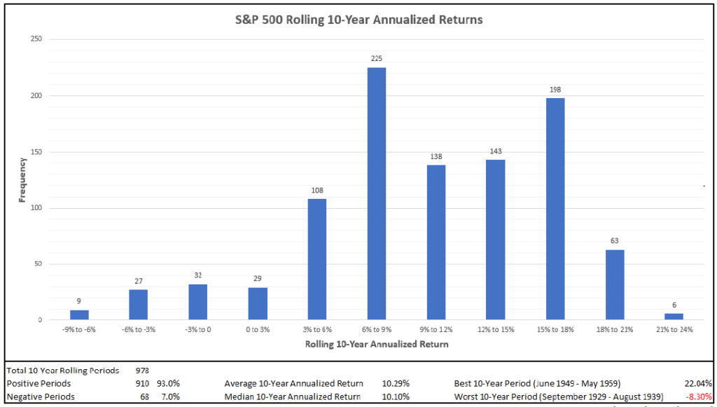 How has the S&P 500 historically performed over 10-year periods ...