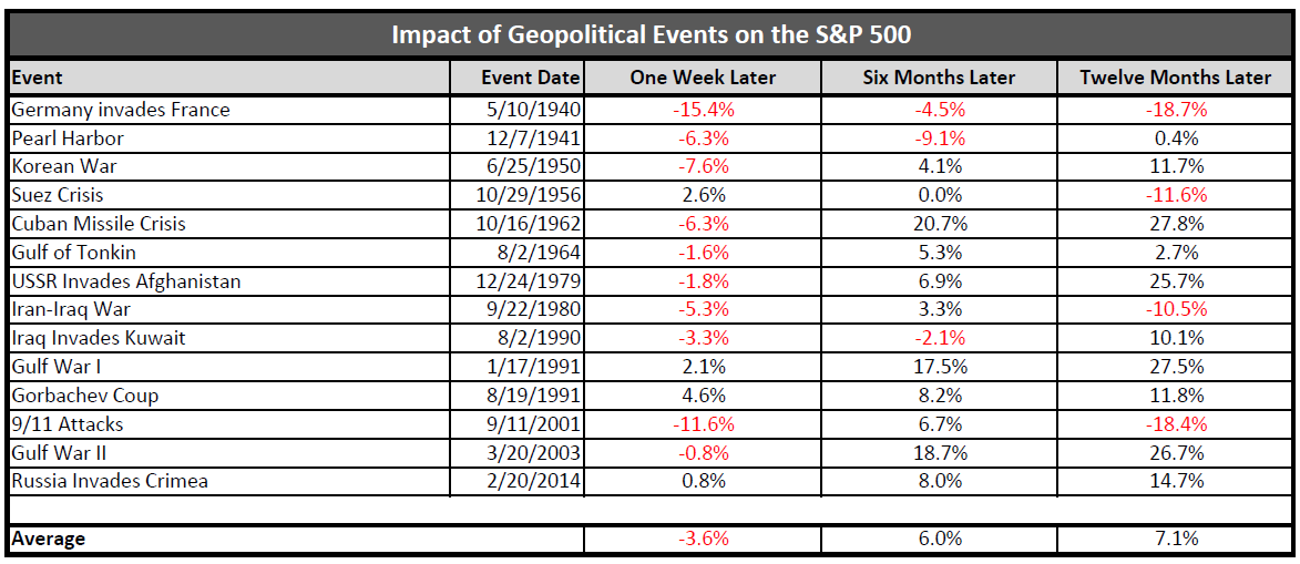 Market Reaction to Geopolitical Events - Winthrop Wealth